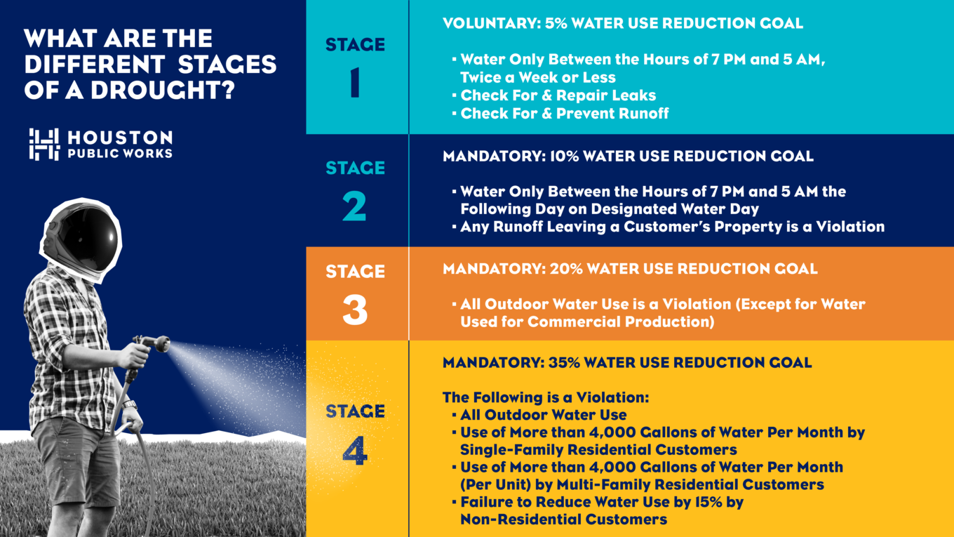 Drought Contingency Plan | City of Houston - Houston Public Works