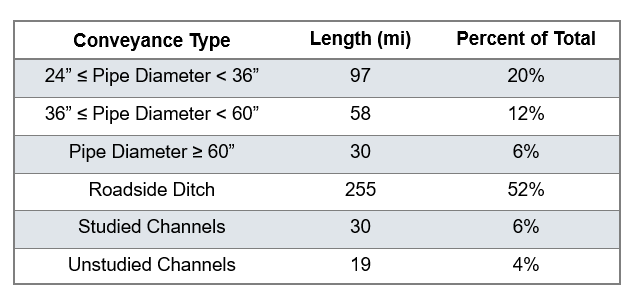 Hunting Bayou Watershed | City of Houston - Houston Public Works