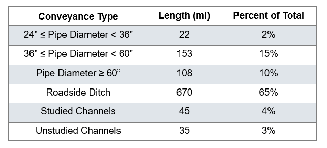 White Oak Bayou Watershed | City of Houston - Houston Public Works